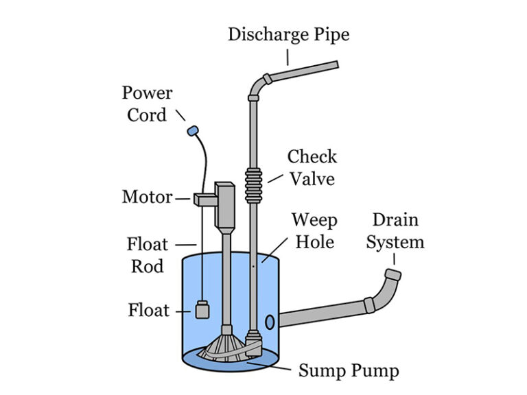 How to Make Sure Your Sump Pump is Ready for Spring - Four Seasons ...